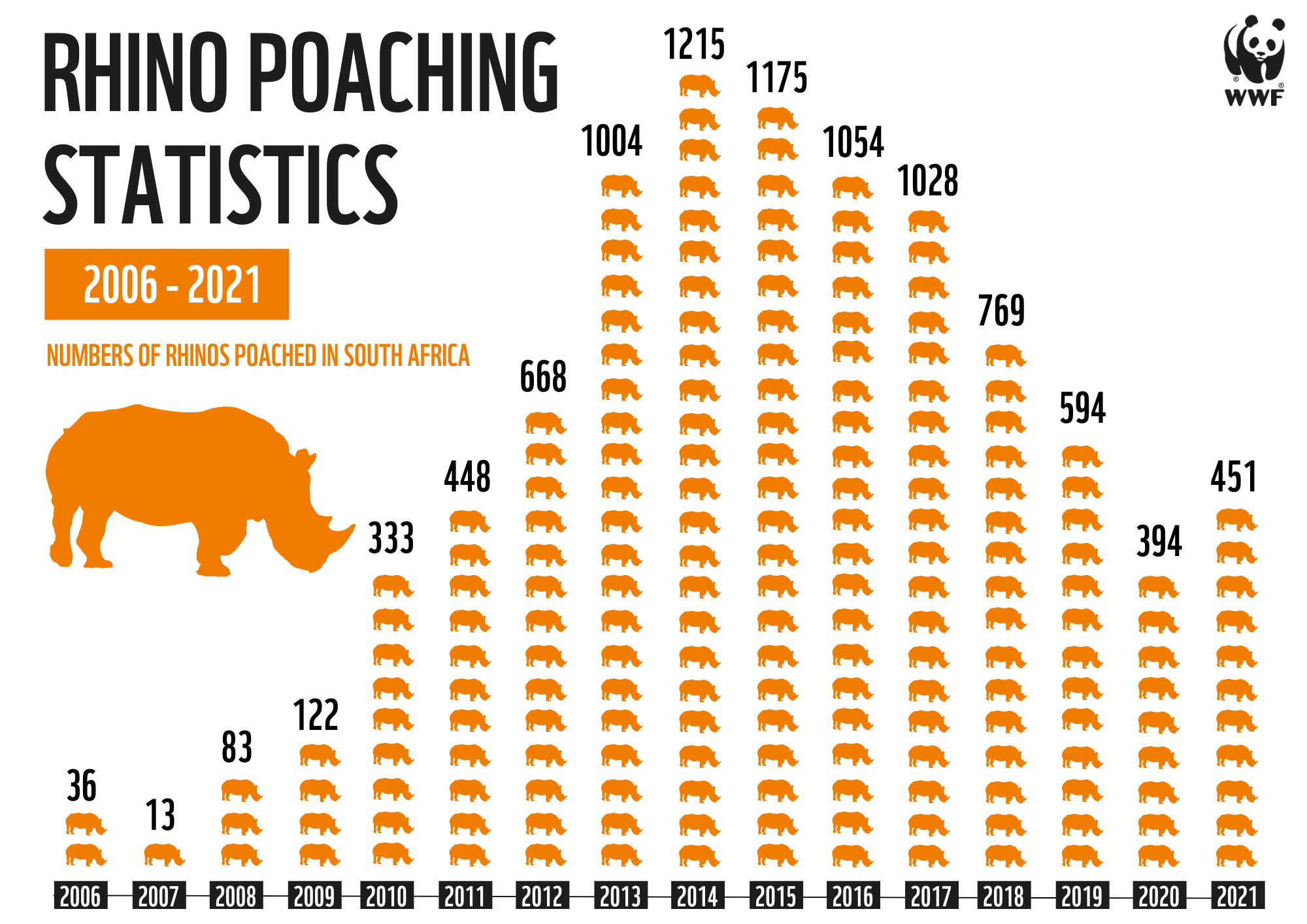 Rhino Poaching Graph Helping Rhinos 🦏 على X: "Latest #rhino