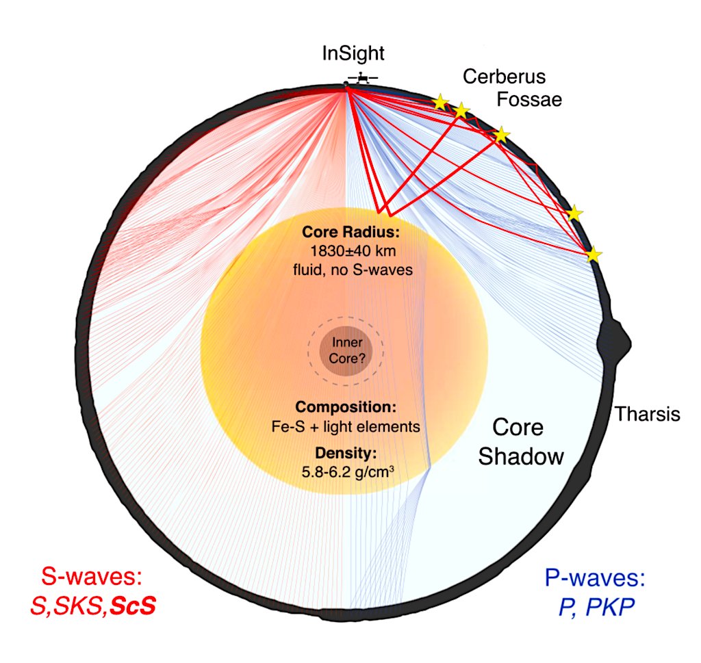 Planet Mars Core Composition