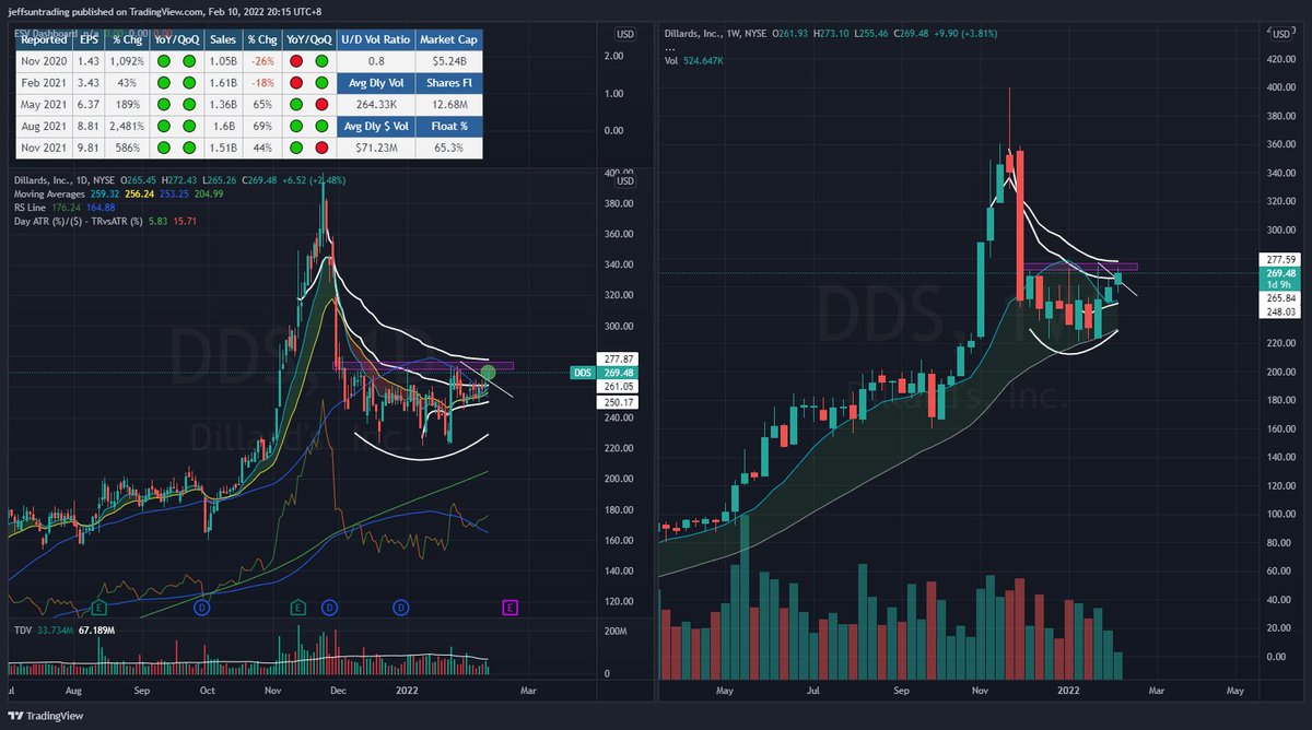 $DDS held onto $225 support on 3 occasion during the market correction ...
