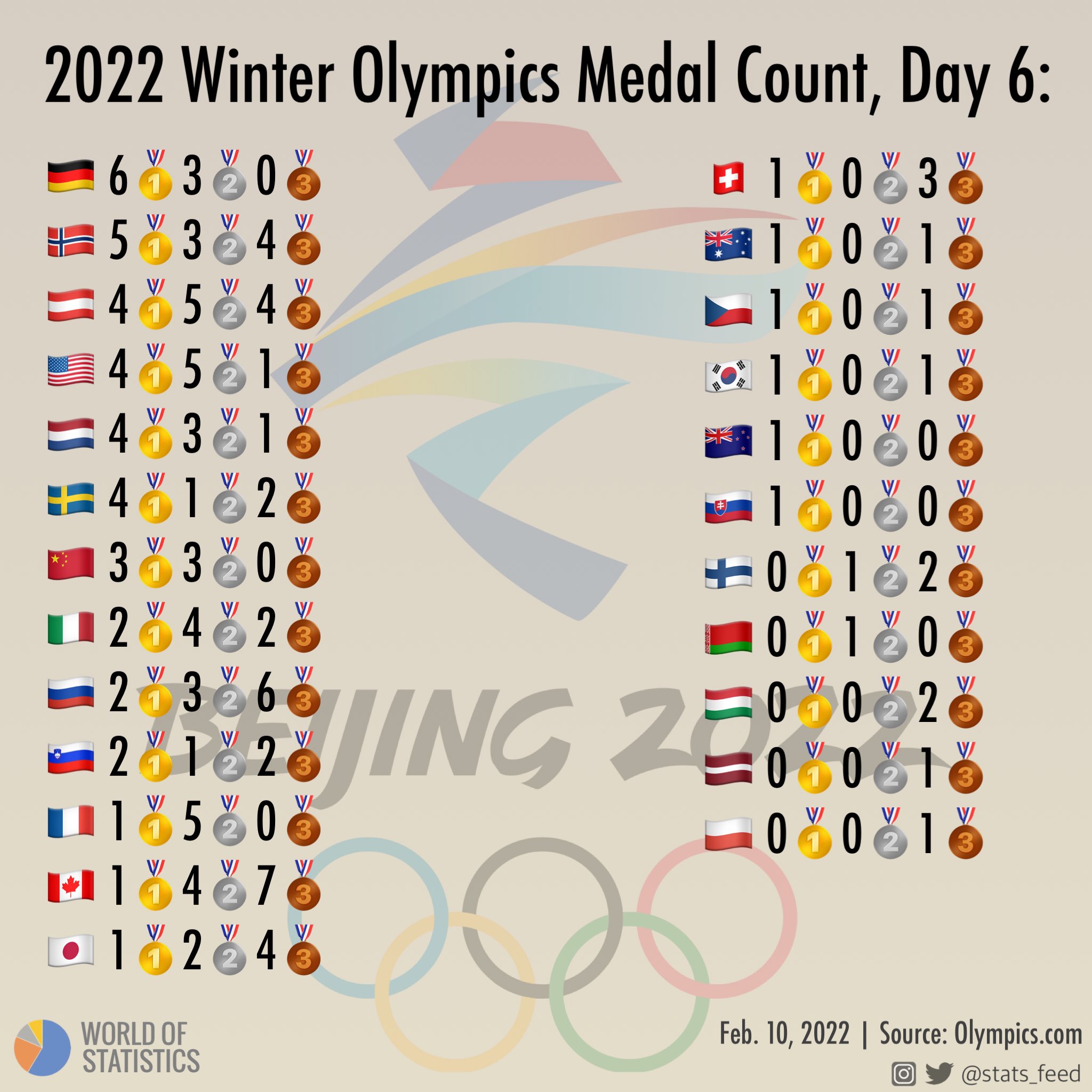 World of Statistics on Twitter: "2022 #OlympicGames medal count, day 6.…