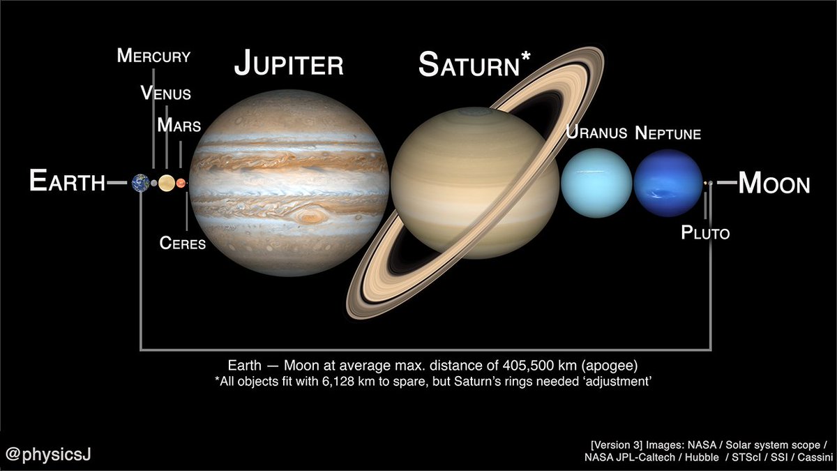 Planets In Perspective