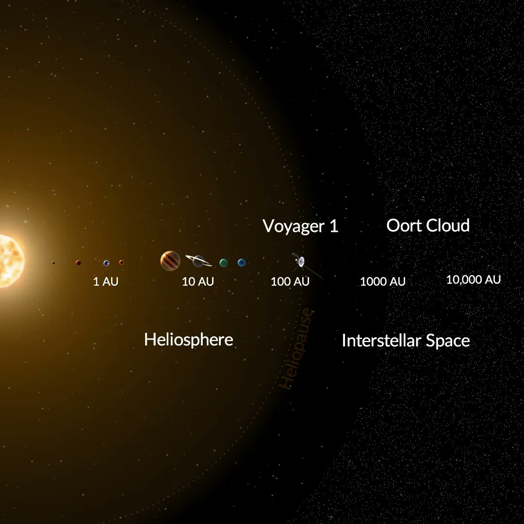 Heliopause Oort Cloud