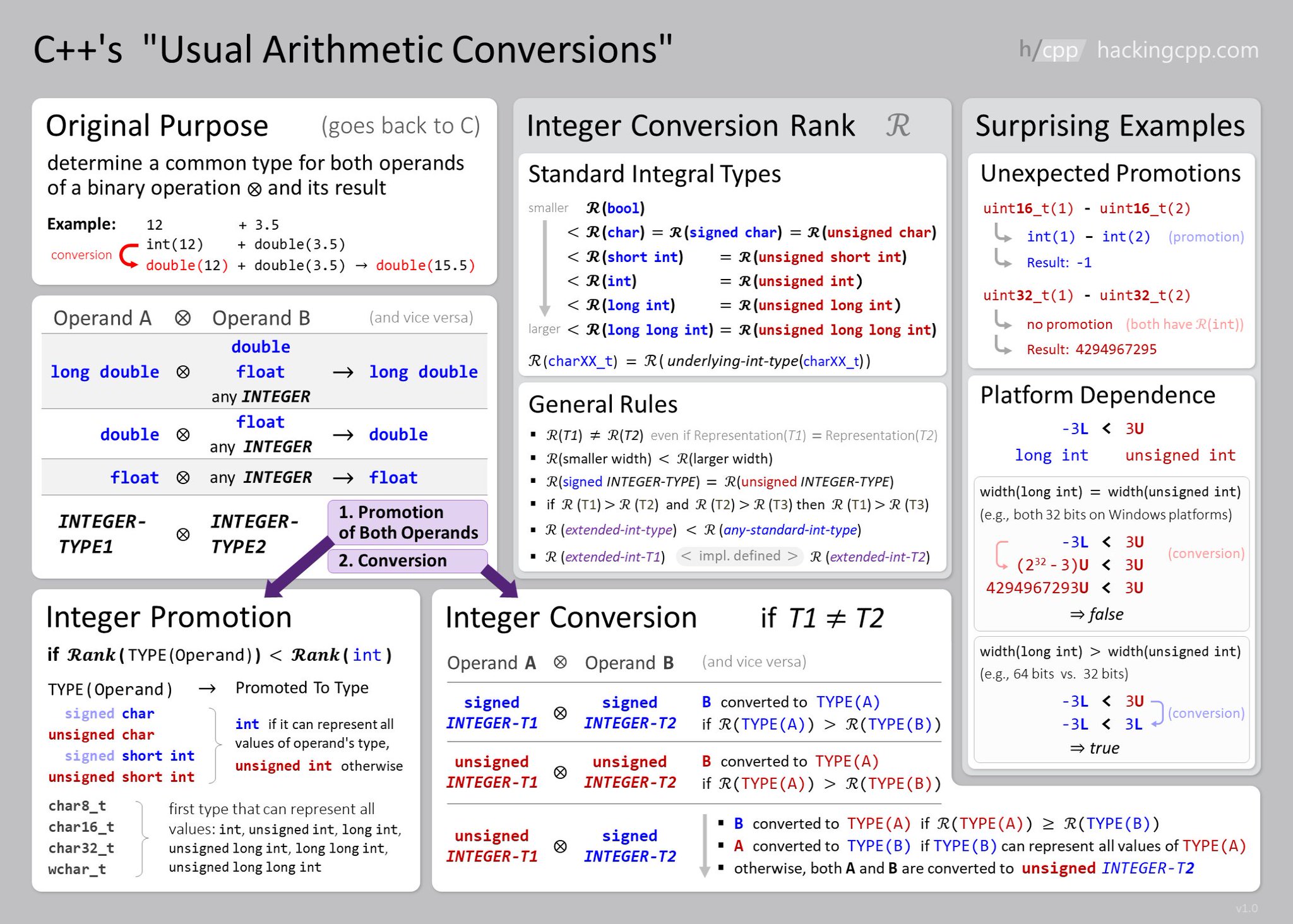 hacking C++ on Twitter: "New cheat sheet - inspired by recent Twitter discussions. It's my ...