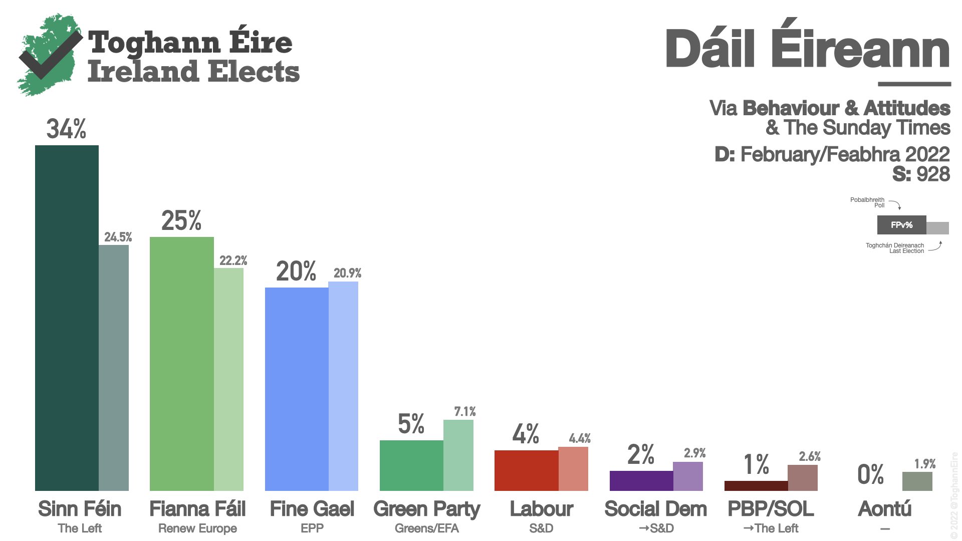 Ireland Elects on Twitter: "Poll/Pobalbhreith: Dáil Éireann SF: 34% FF ...