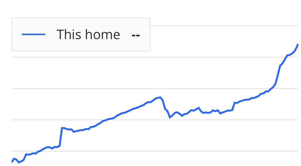Swiftinsecurity On Twitter This Chart In Zillow Convincing Homeowners