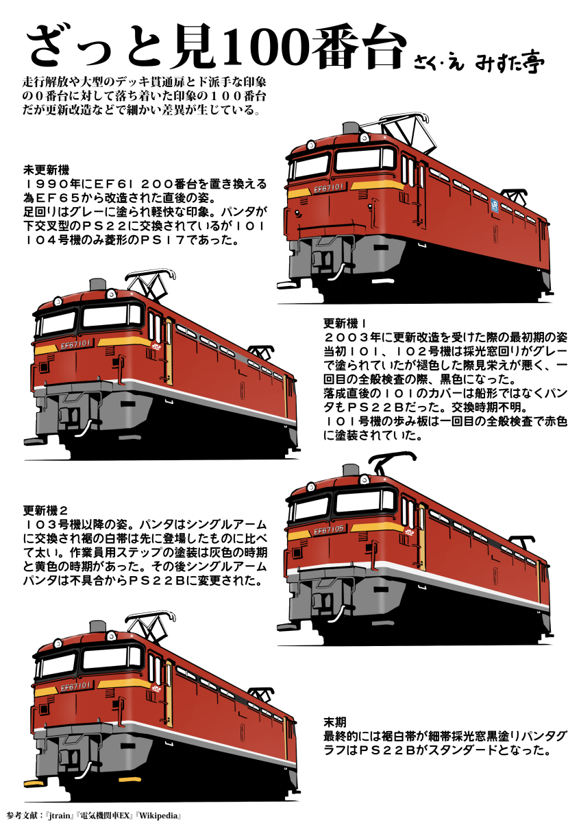 みすた亭 on Twitter: "【ざっと見EF67 100番台】 走行解放や大型のデッキ貫通扉とド派手な印象の0番台に対して落ち着いた印象の100番台だが更新改造などで細かい差異が生じて ...
