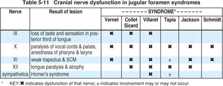 Jugular Foramen Syndrome