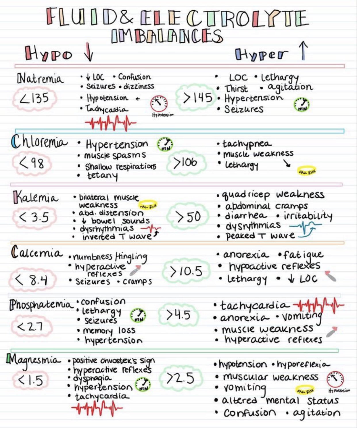 Electrolyte Imbalance Chart