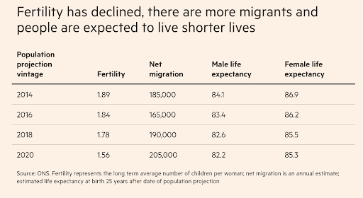Financial Times on Twitter: "Although the UK’s population is ageing ...