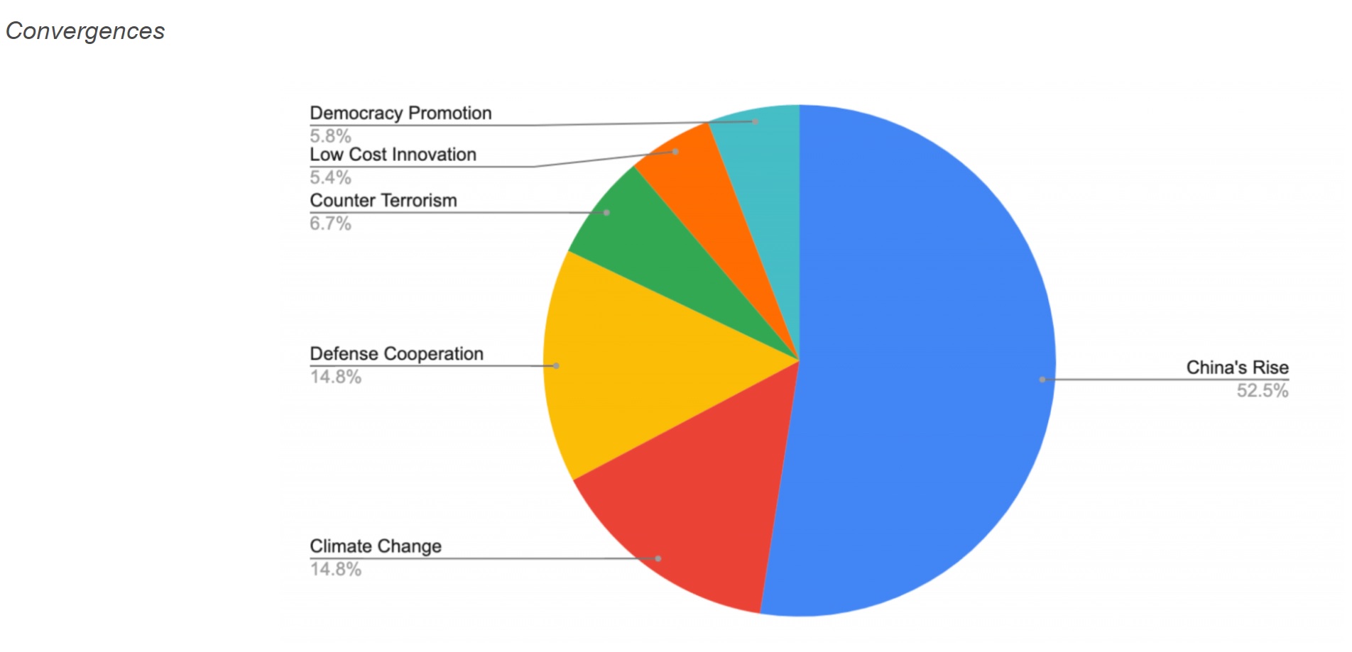 Indian Democracy Chart
