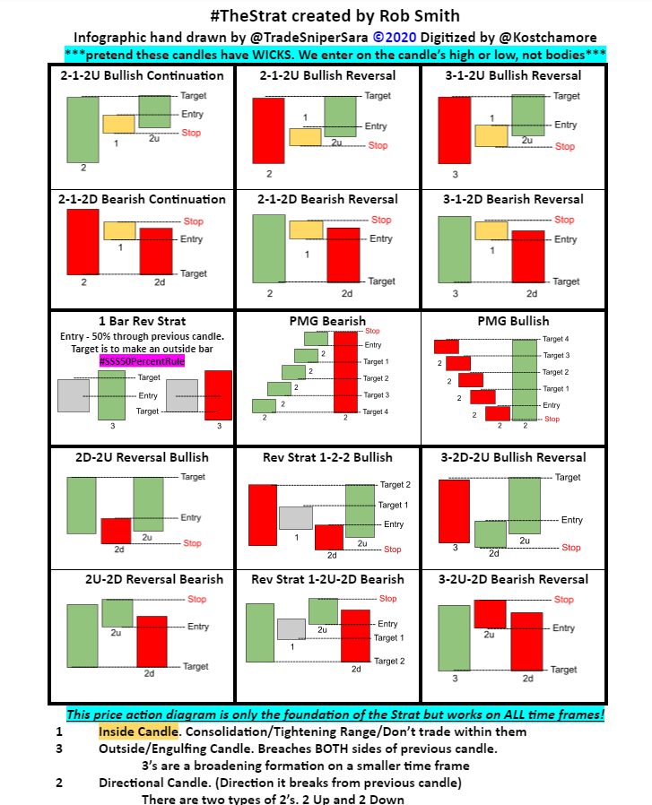 #thestrat crash course, in thread 🧵format 👇 by @TradeSniperSara and ...