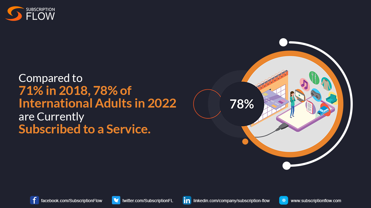 SubscriptionFlow on Twitter: "The subscription economy has grown more than 6 times in the past ...