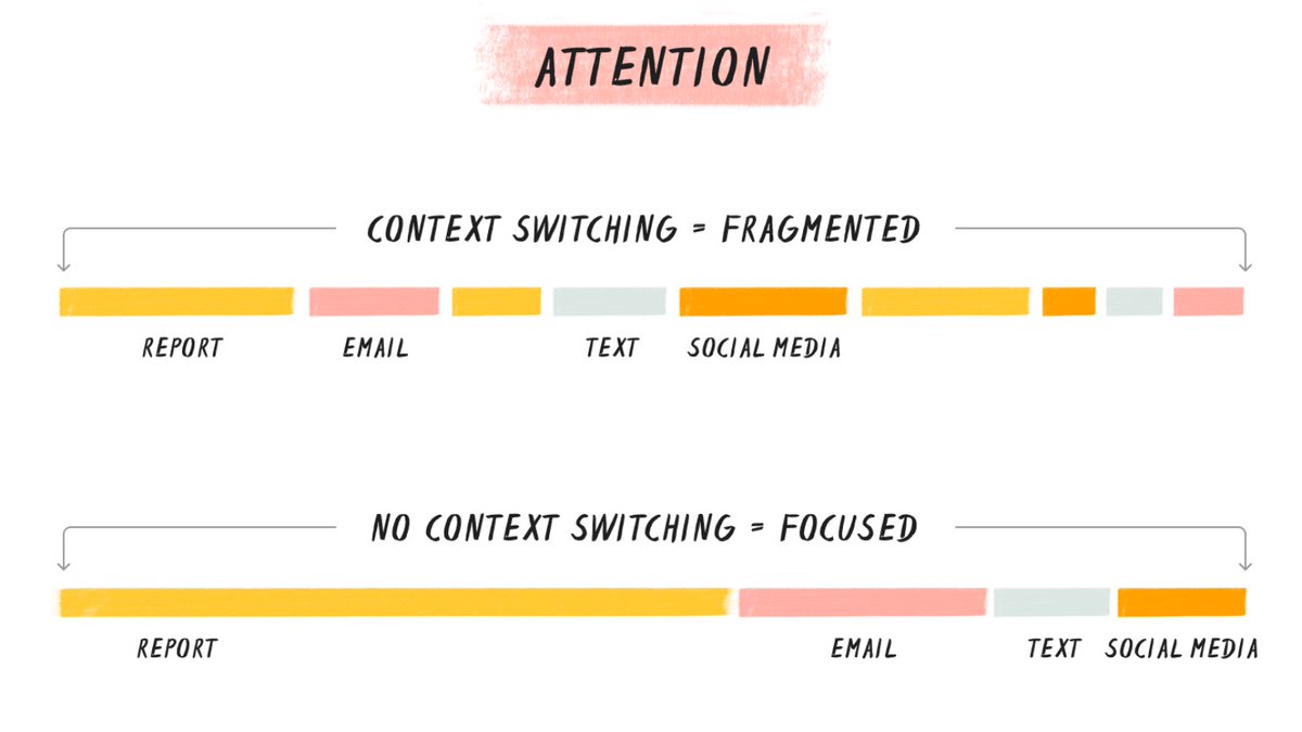 Switching tasks kills up to 80% of your focus... 1 task = 0% loss in ...