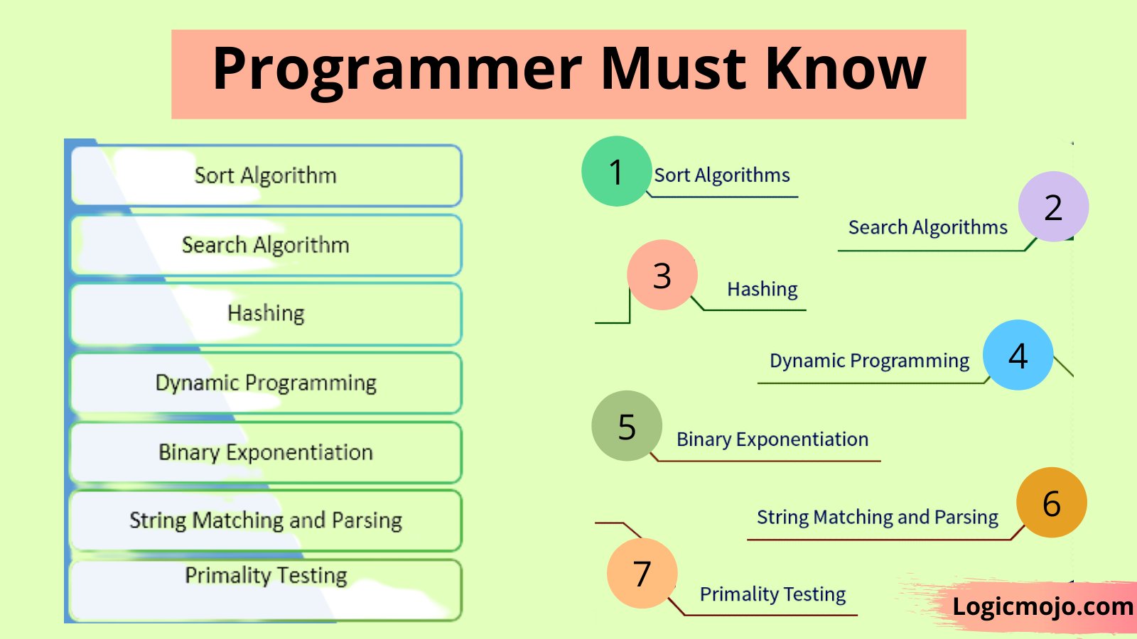 Logicmojo On Twitter Algorithm Every Programmer Must Know Learn Algorithm Learn Dsa T