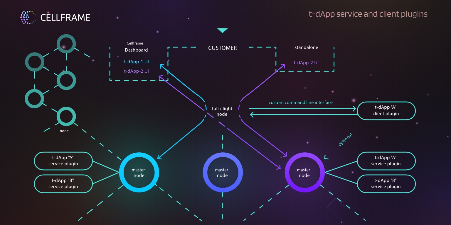 Cellframe Network on Twitter: "Cellframe t-dApp service and client plugins…