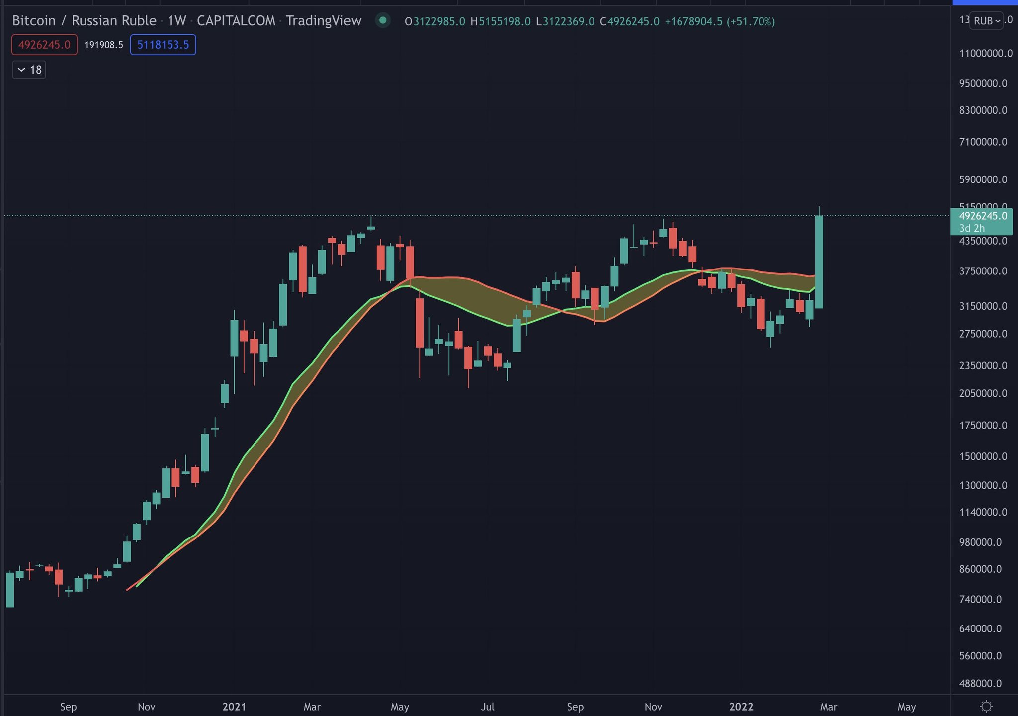 forasteran on Twitter: "$BTC/RUB ATH…