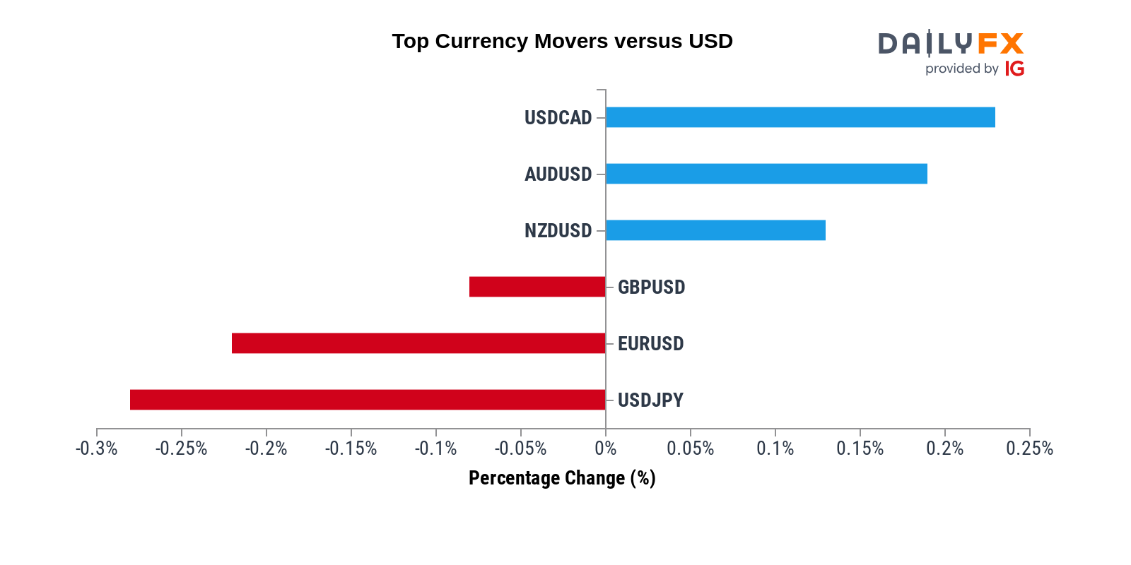 DailyFX Team Live on Twitter: "Forex Update: As of 11:00, these are your best and worst ...