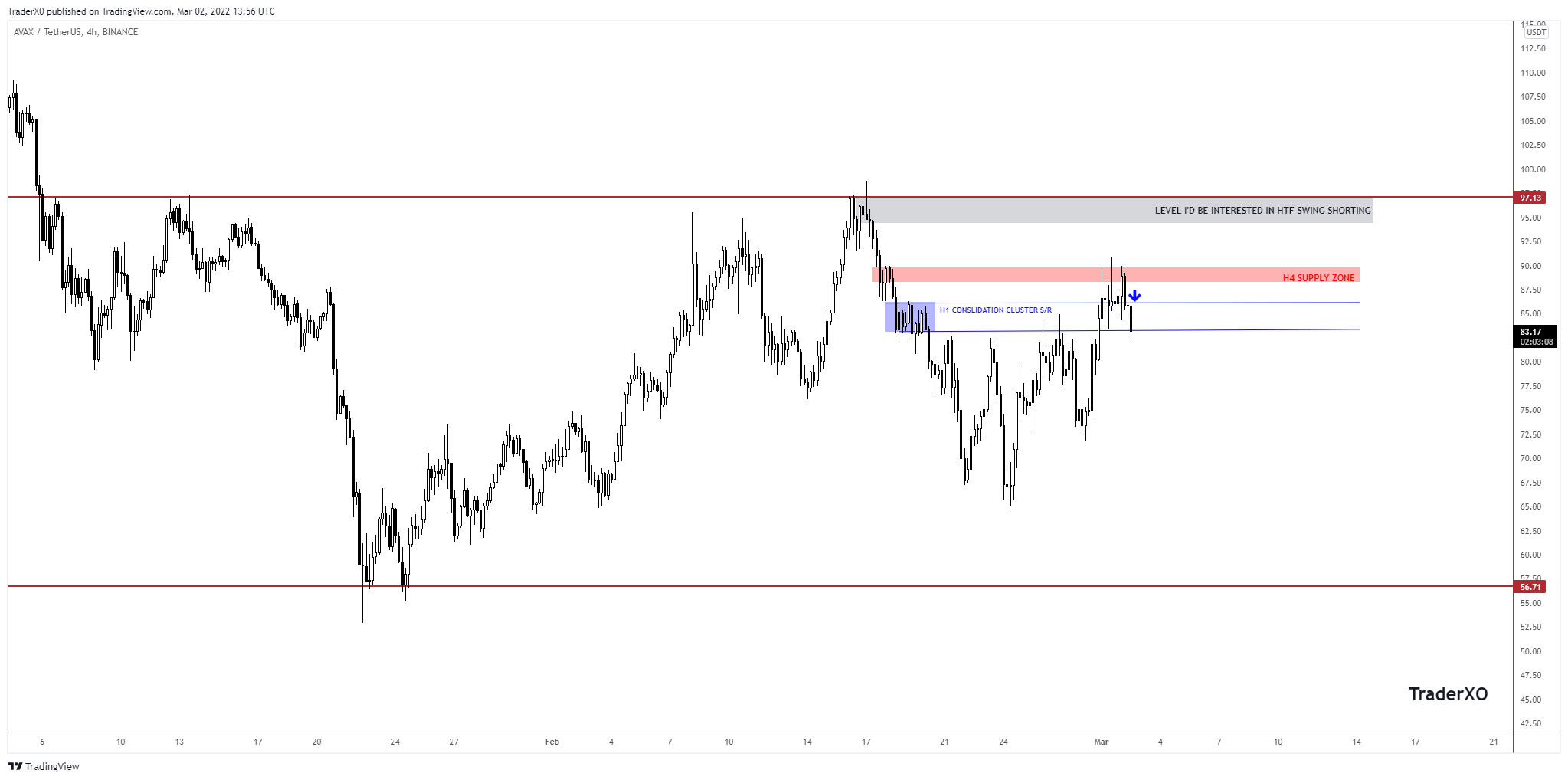 TraderXO on Twitter: "$AVAX Wanted grey for sizeable short - alts stalled momentum along btc for ...