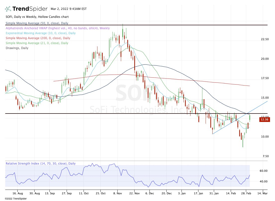 Bret Kenwell on Twitter: "absolutely ZERO surprise in the fade with $SOFI. Why? $13 turned from ...