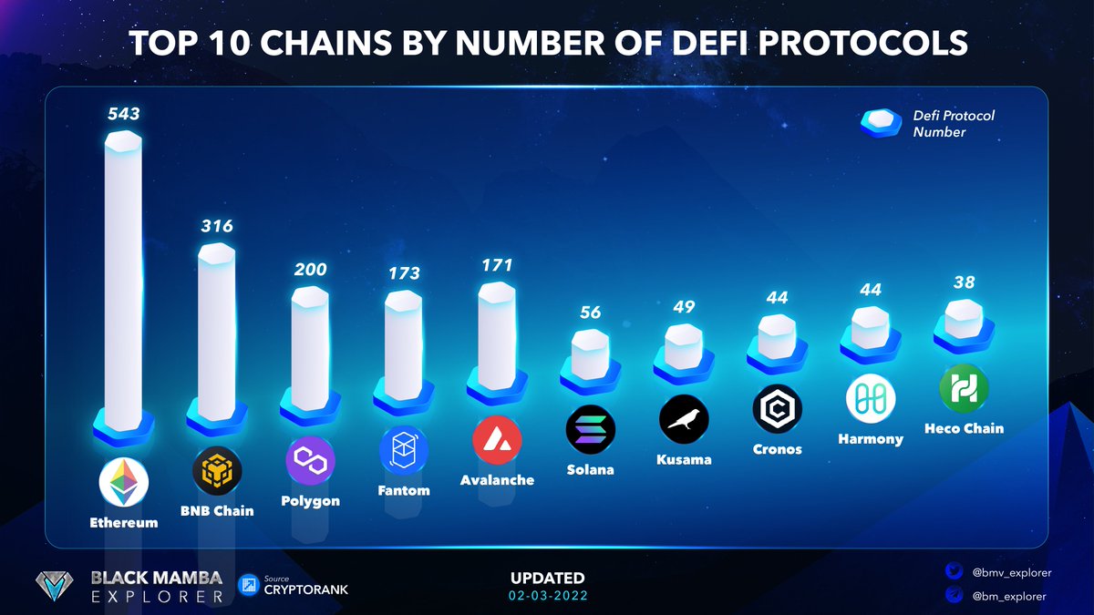 Black Mamba Explorer on Twitter: "TOP 10 CHAINS BY NUMBER OF DEFI PROTOCOLS Instead of using a ...