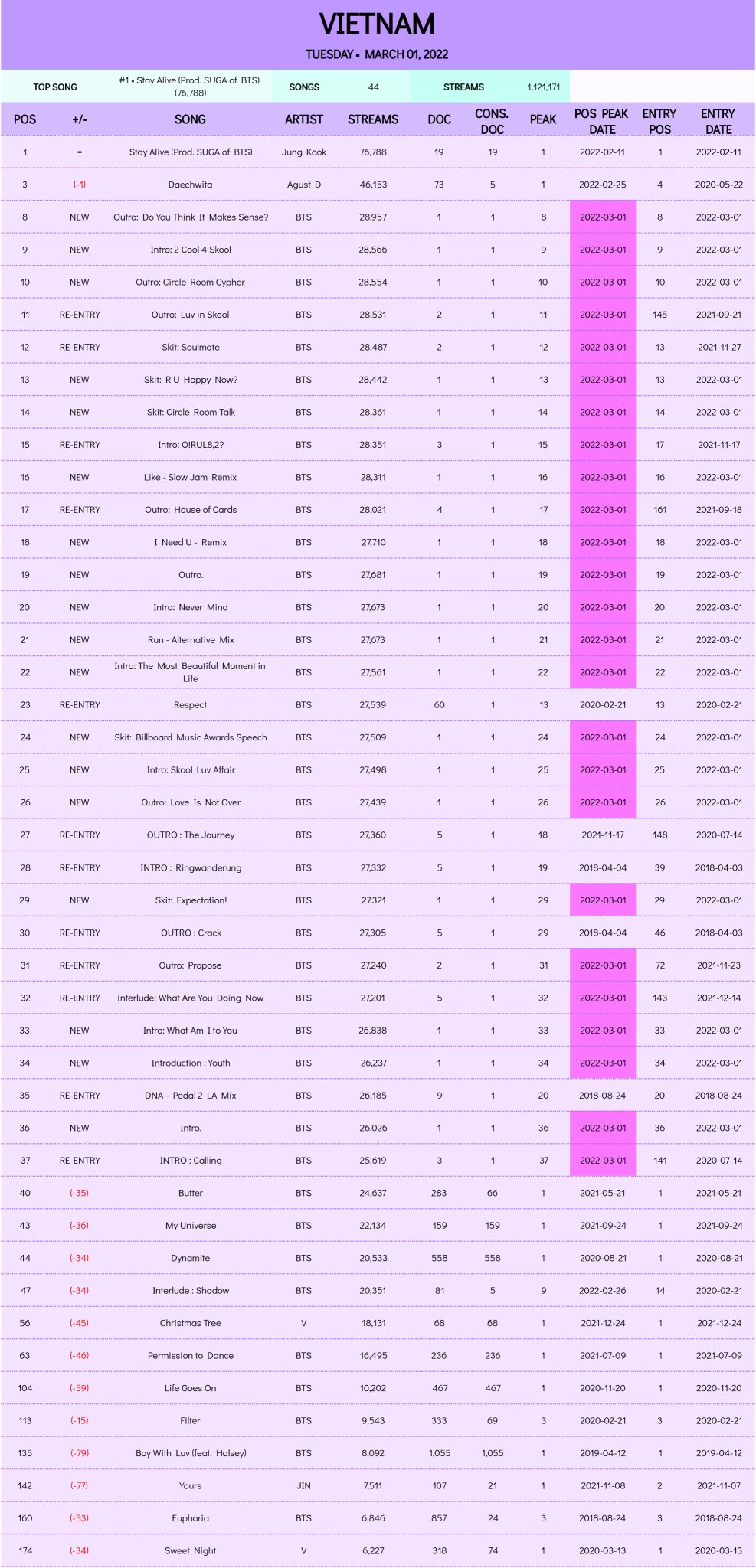 Spotify BTS Chart⁷ on Twitter: "Vietnam currently has 44 BTS songs charting in their daily top ...