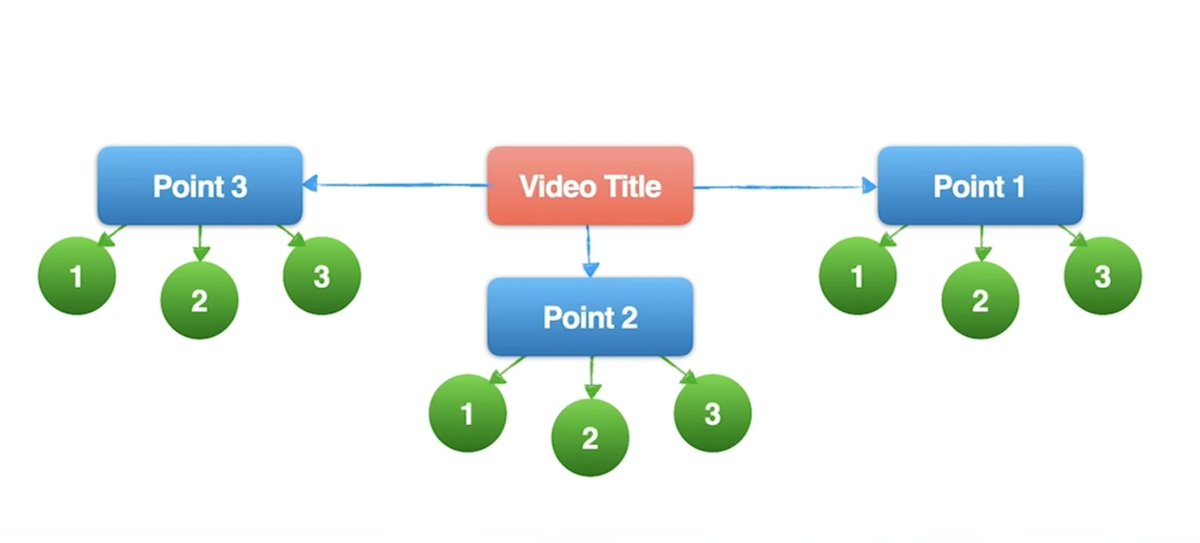 What separates a good YouTube video from a great one? Structure. There ...