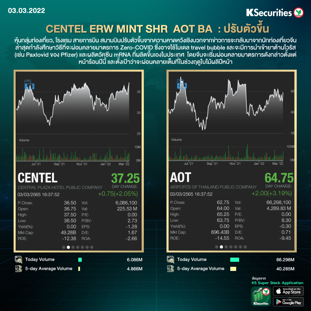 KSecurities on Twitter: "📸KS Snapshot >> 03.03.2022 📌BANPU AGE LANNA PTT PTTEP : กลุ่มถ่านหินดีด ...