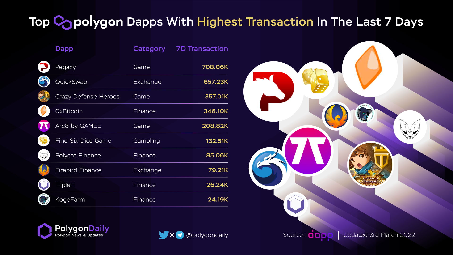 Polygon Daily on Twitter: "Top Polygon Dapps With Highest Transaction In The Last 7 Days $PGX ...