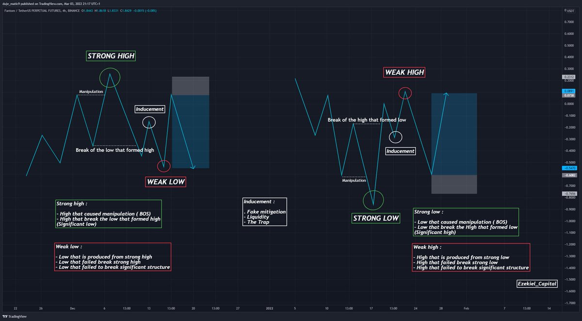 📝The Strong High/ Weak Low concept📝 🔸A concept that allows you to more ...