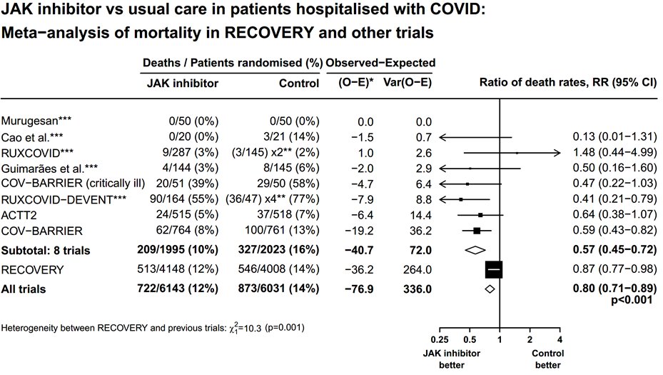Martin Landray on Twitter: "Overall evidence: (systematic review & meta-analysis) 8 previous ...