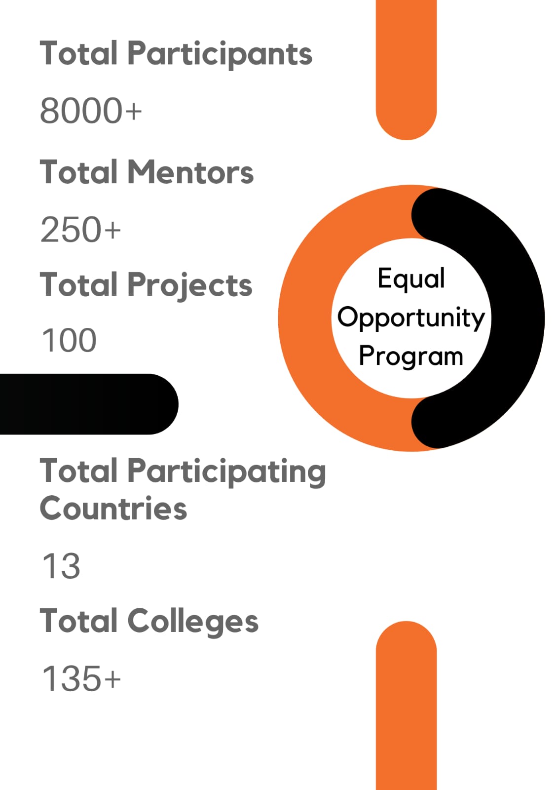 GirlScript Summer Of Code on Twitter: "A total of 100 open source projects were selected for ...