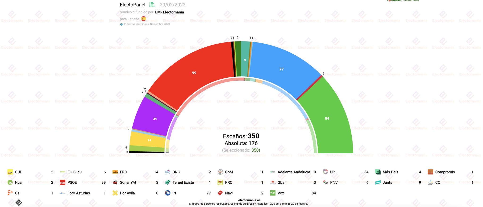EM - electomania.es on Twitter: "#ElectoPanel (20F): Vox 🥦 (21,8%, 84 esc.) da el sorpasso al PP ...