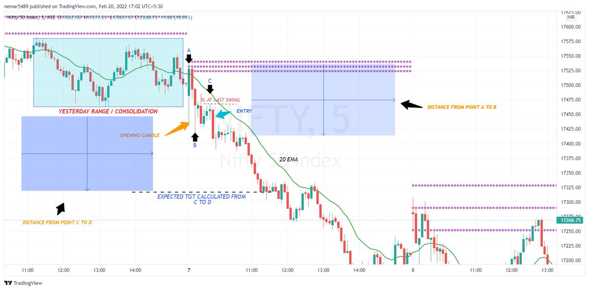 1/ The N pattern Strategy for Intraday it easily provide more than 1:2 ...