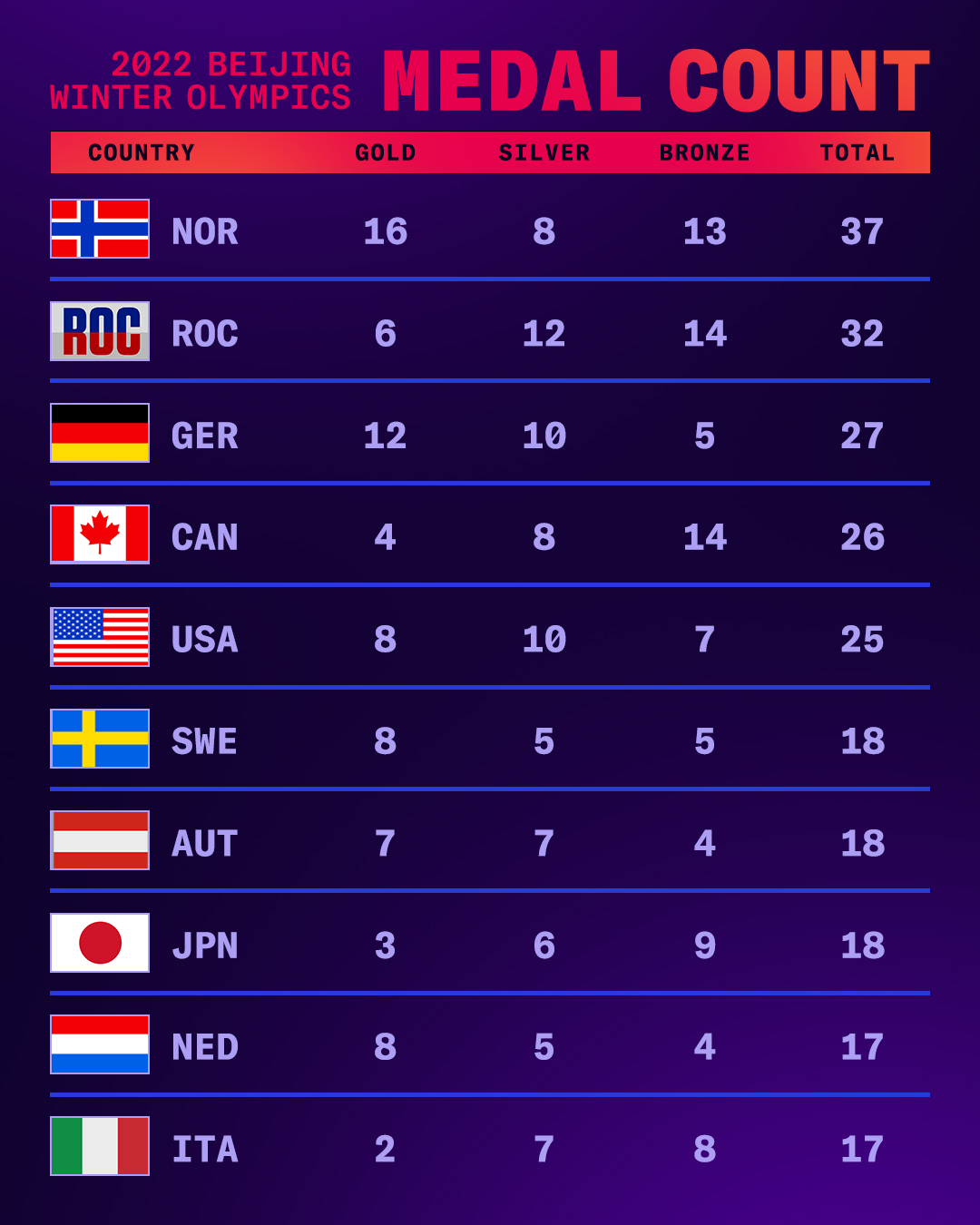 2022 Olympic Winners List