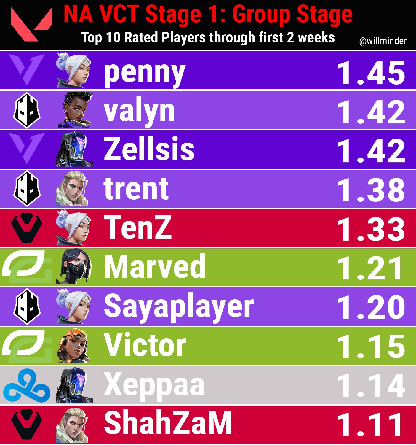 willminder on Twitter: "Through the first two weeks of the group stage here are the top 10 rated ...