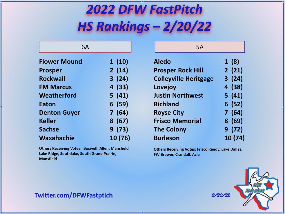 DFW Fastpitch (@DFWfastpitch) | Twitter