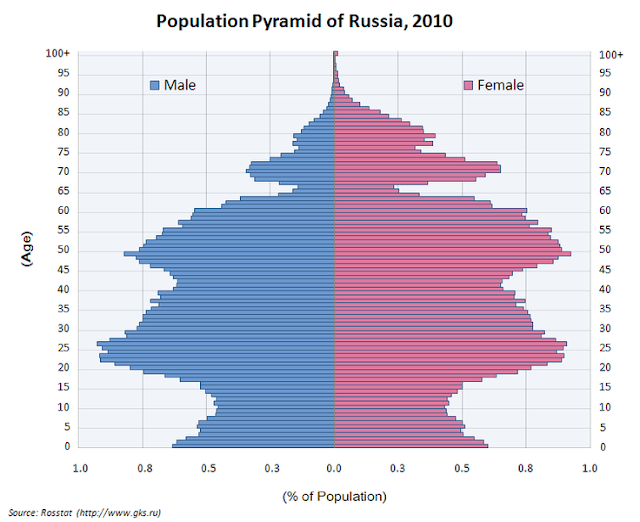 Women World War 2 Graphs