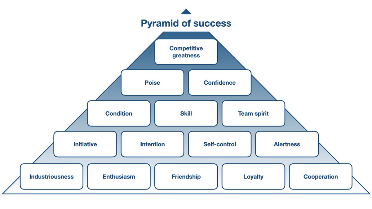John Wooden - Pillars of success [Thread] "Success - Peace from knowing ...
