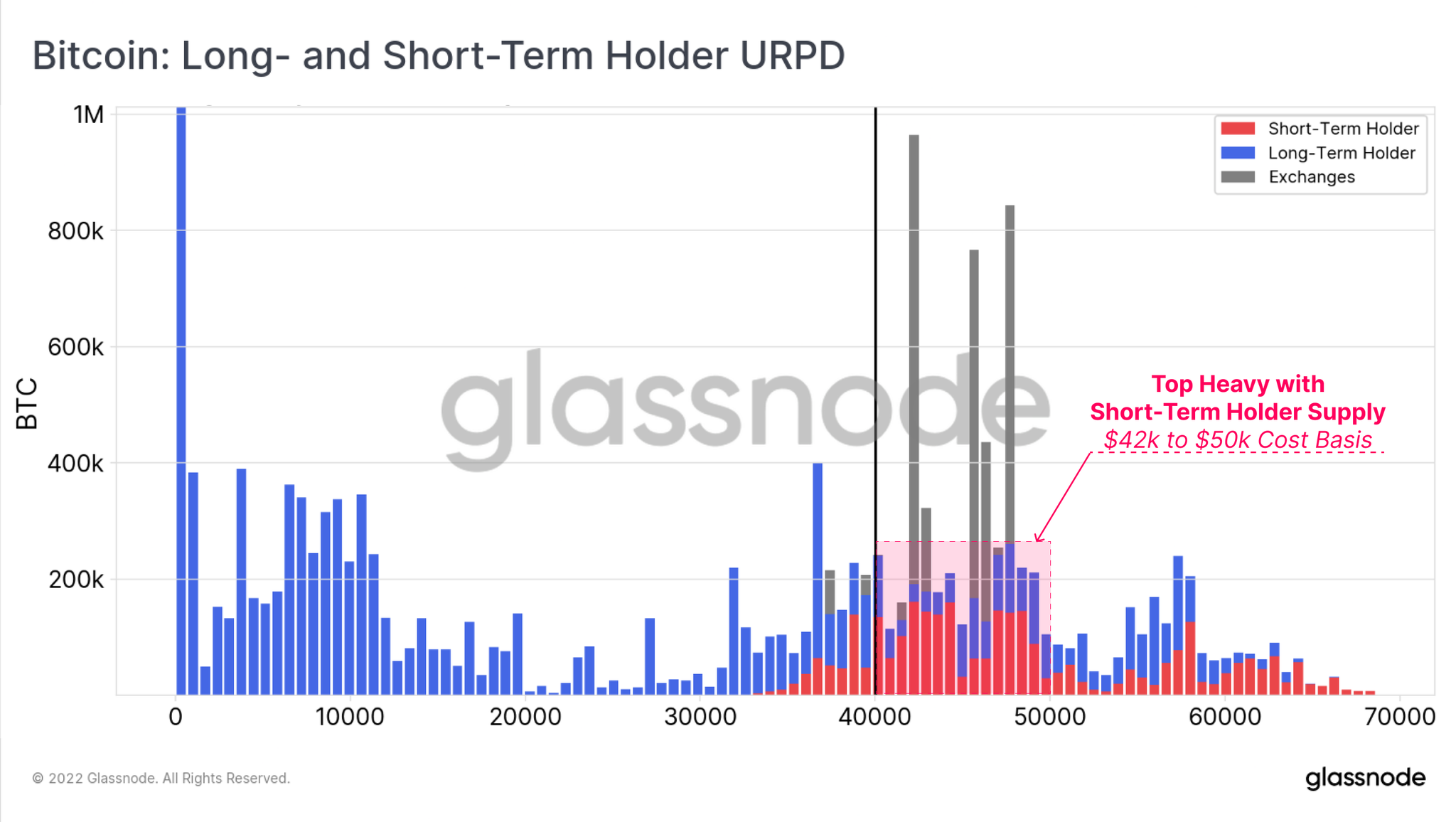 glassnode on Twitter: "#Bitcoin Short-Term Holders currently own 54.5% of all coins held at an ...
