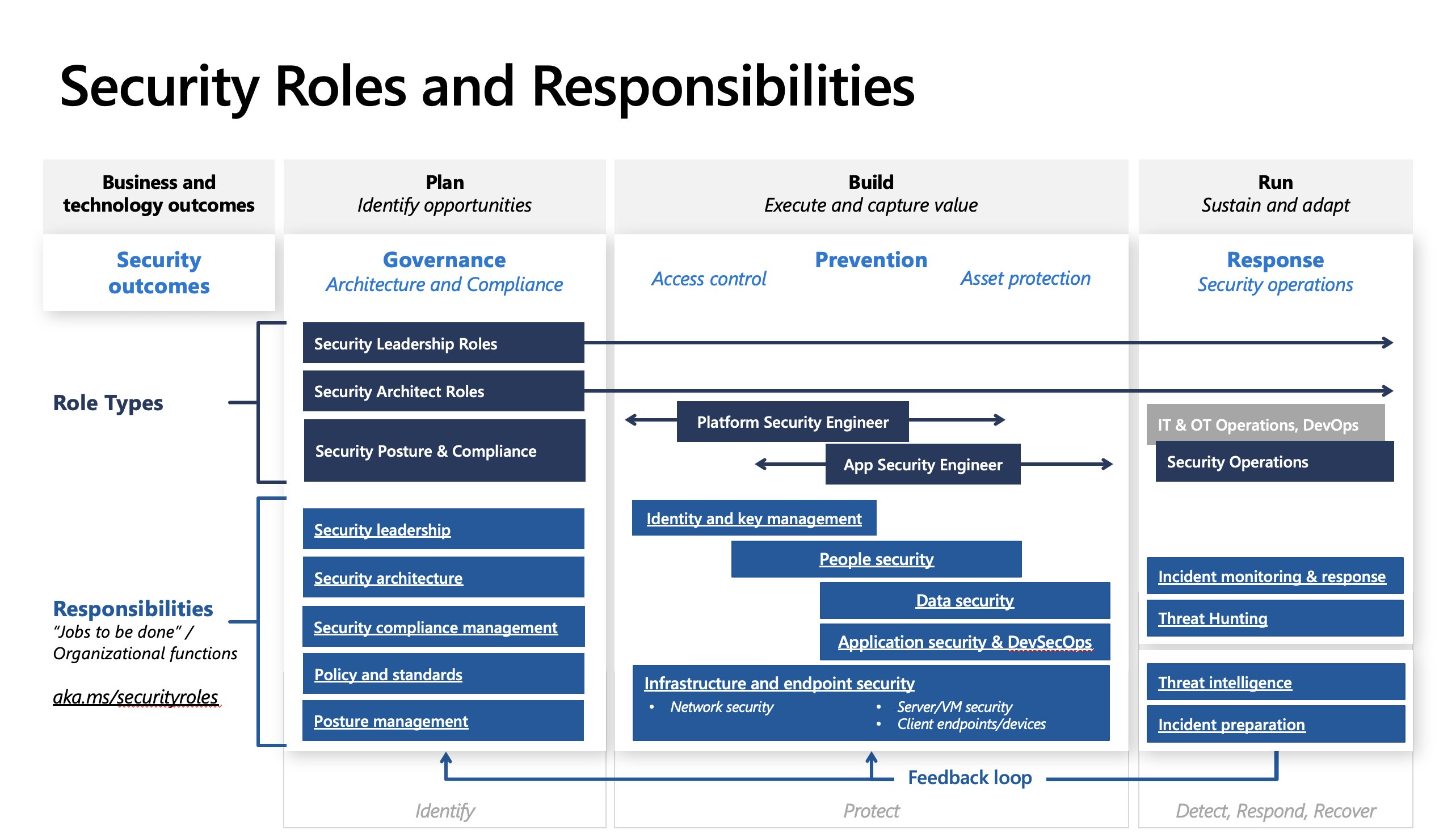 Roles And Responsibilities Chart