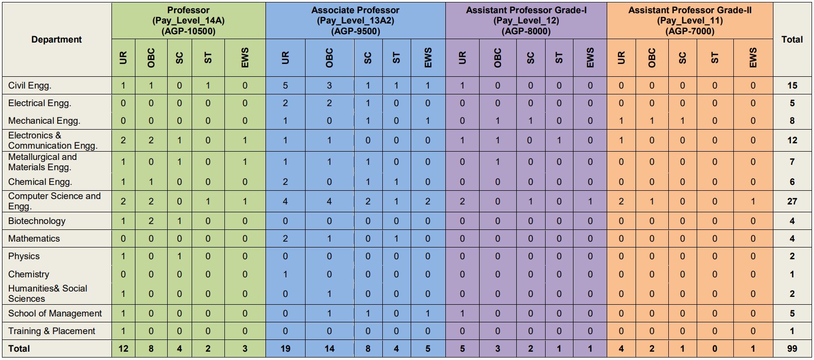 Faculty Recruitment -NIT Warangal, (Regular), Total Post=99,India