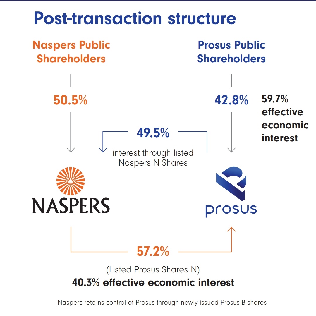 Market participants have always wondered if Naspers and Prosus will ...