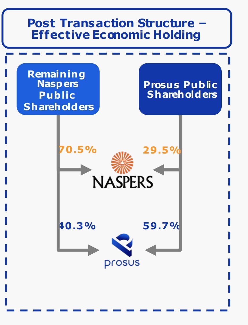 Market participants have always wondered if Naspers and Prosus will ...