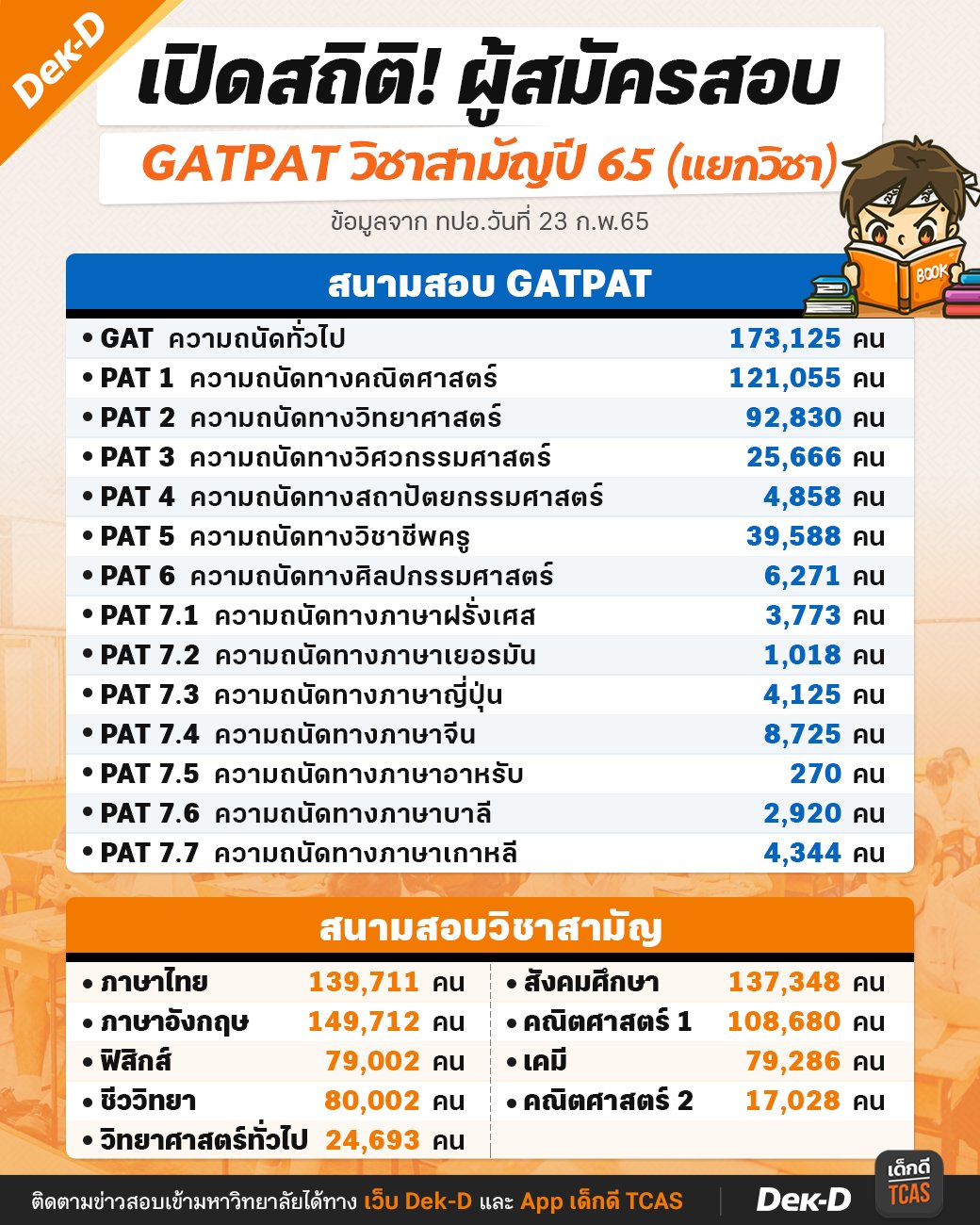 พี่ลาเต้ เว็บเด็กดี on Twitter: "มาแล้ว! สถิติผู้สมัครสอบ #GATPAT #วิชาสามัญ #dek65 (แยกรายวิชา ...