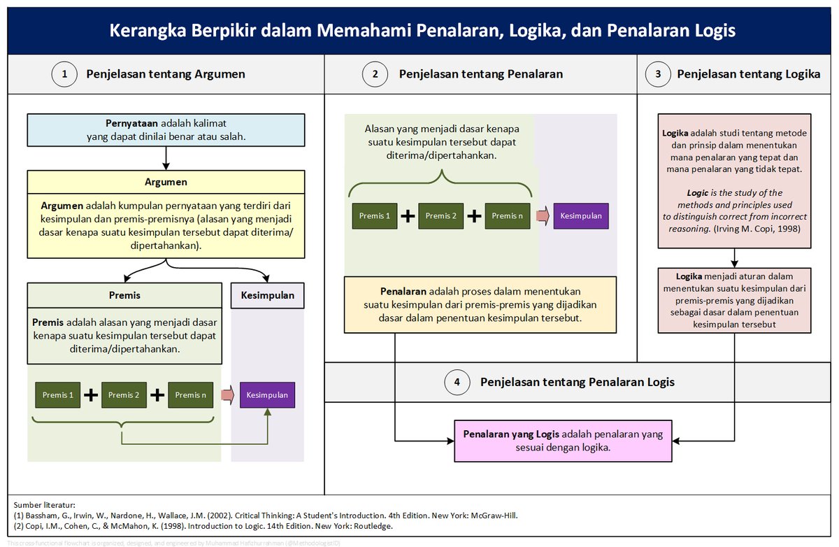 Apa itu Penalaran? Apa itu Logika? Apa itu Penalaran Logis? Sering dengar istilah Penalaran ...