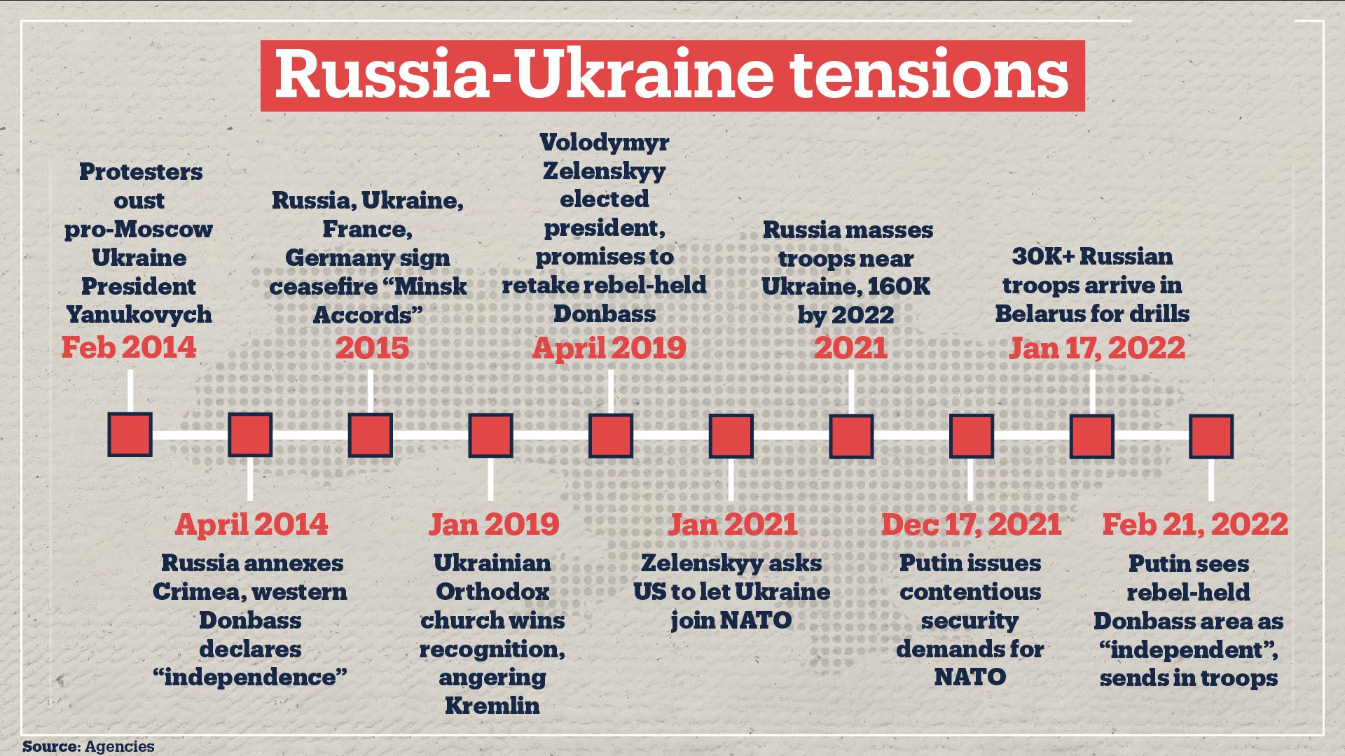 Russian Revolution Timeline