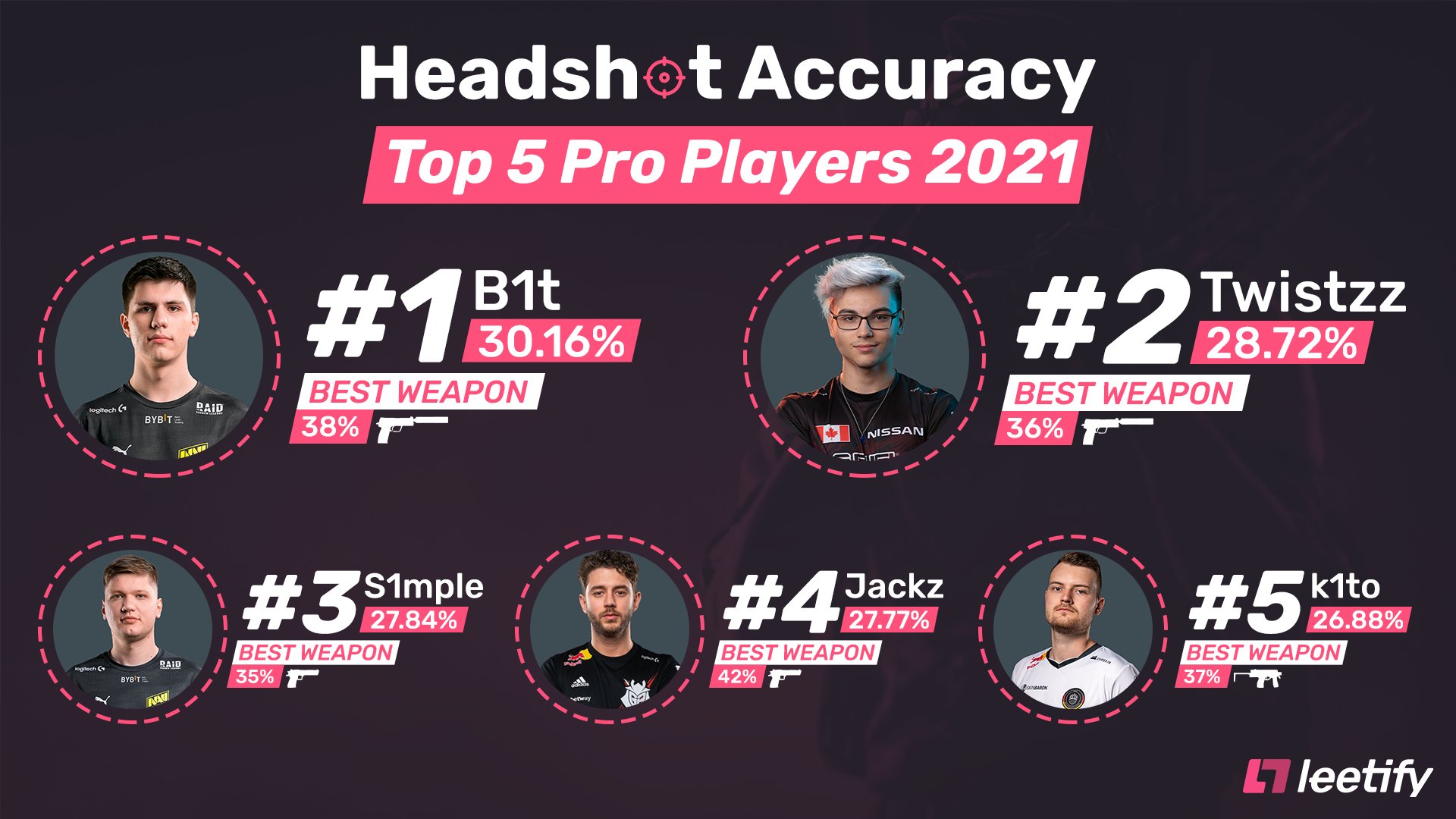 Leetify on Twitter: "Our Headshot Accuracy stat works a little differently than headshot kills ...