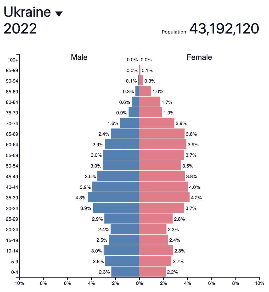 Russia Population Pyramid