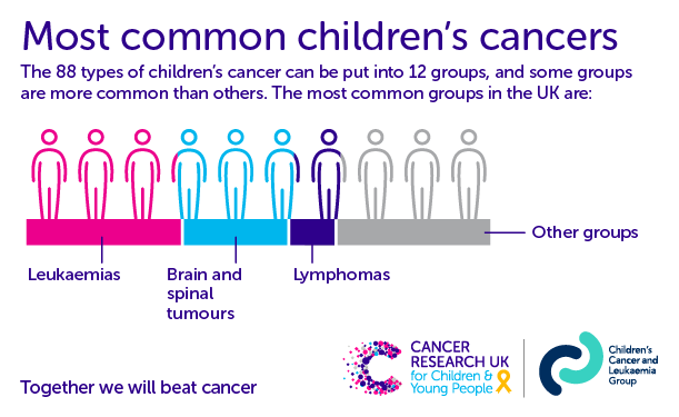 How Common Is Cancer