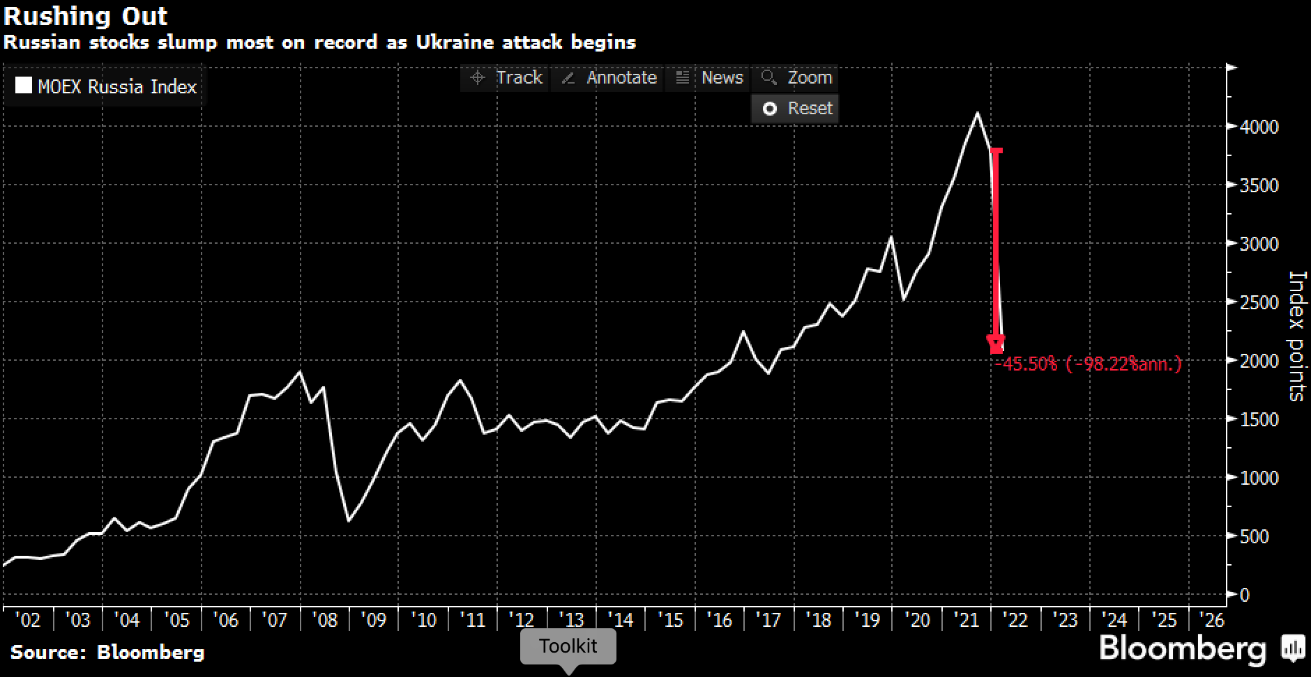 Stock Exchange Graph 2022
